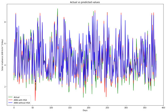 Solar and Wind Energy Forecasting for Green and Intelligent Migration ...