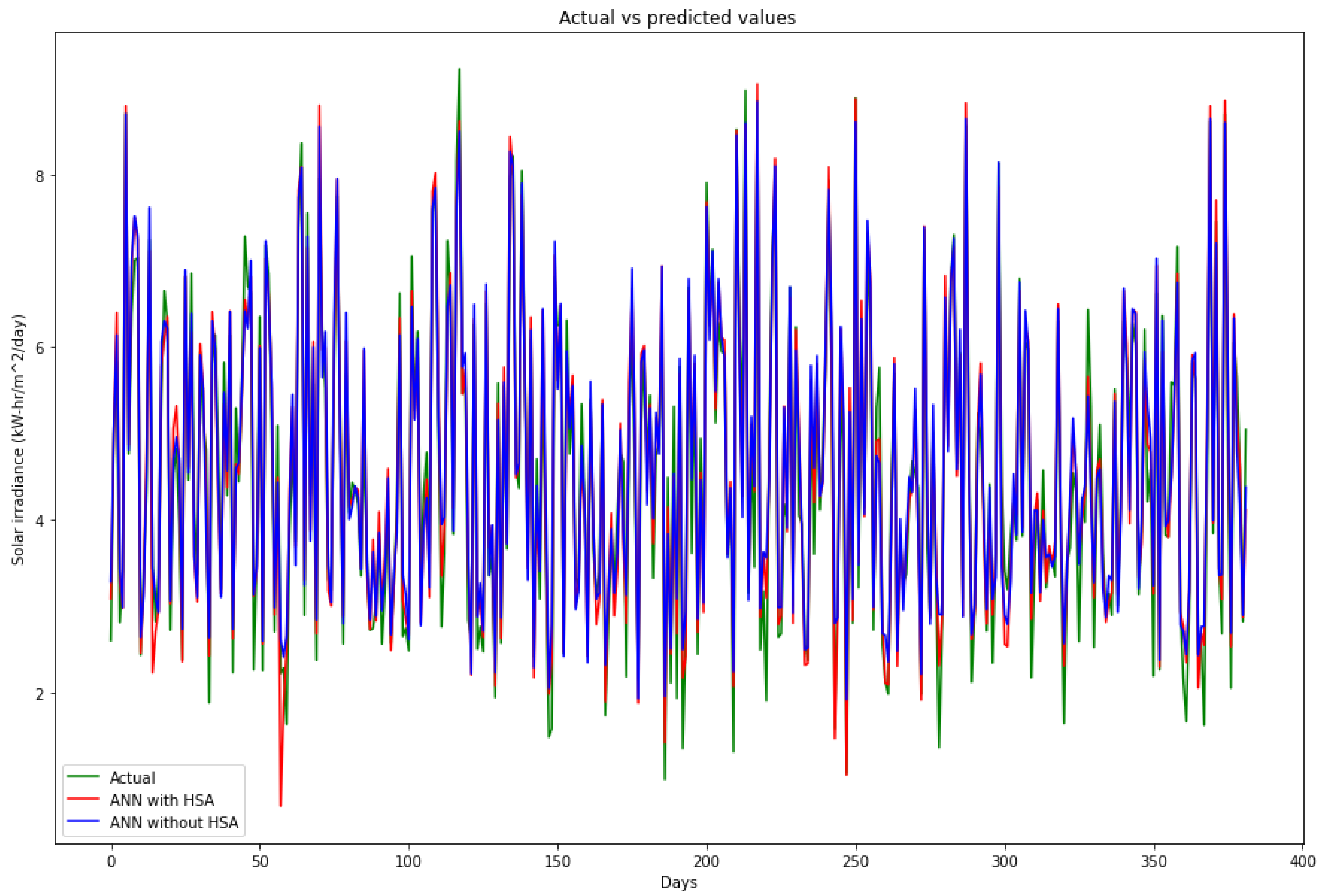 Sustainability | Free Full-Text | Solar and Wind Energy Forecasting for ...