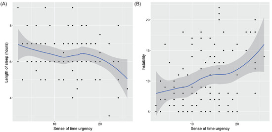 Relationship between the Type A Personality Concept of Time Urgency and ...