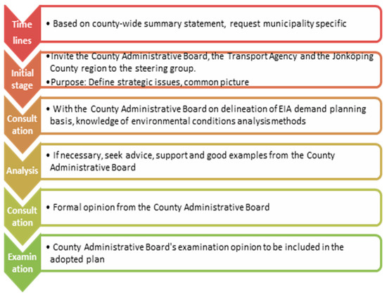 Sustainability | Free Full-Text | Analysis of the Challenges in the Swedish Urban Planning ...