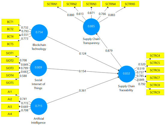 The Impact of Technologies of Traceability and Transparency in Supply Chains