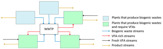 Wastewater System Integration: A Biogenic Waste Biorefinery Eco ...