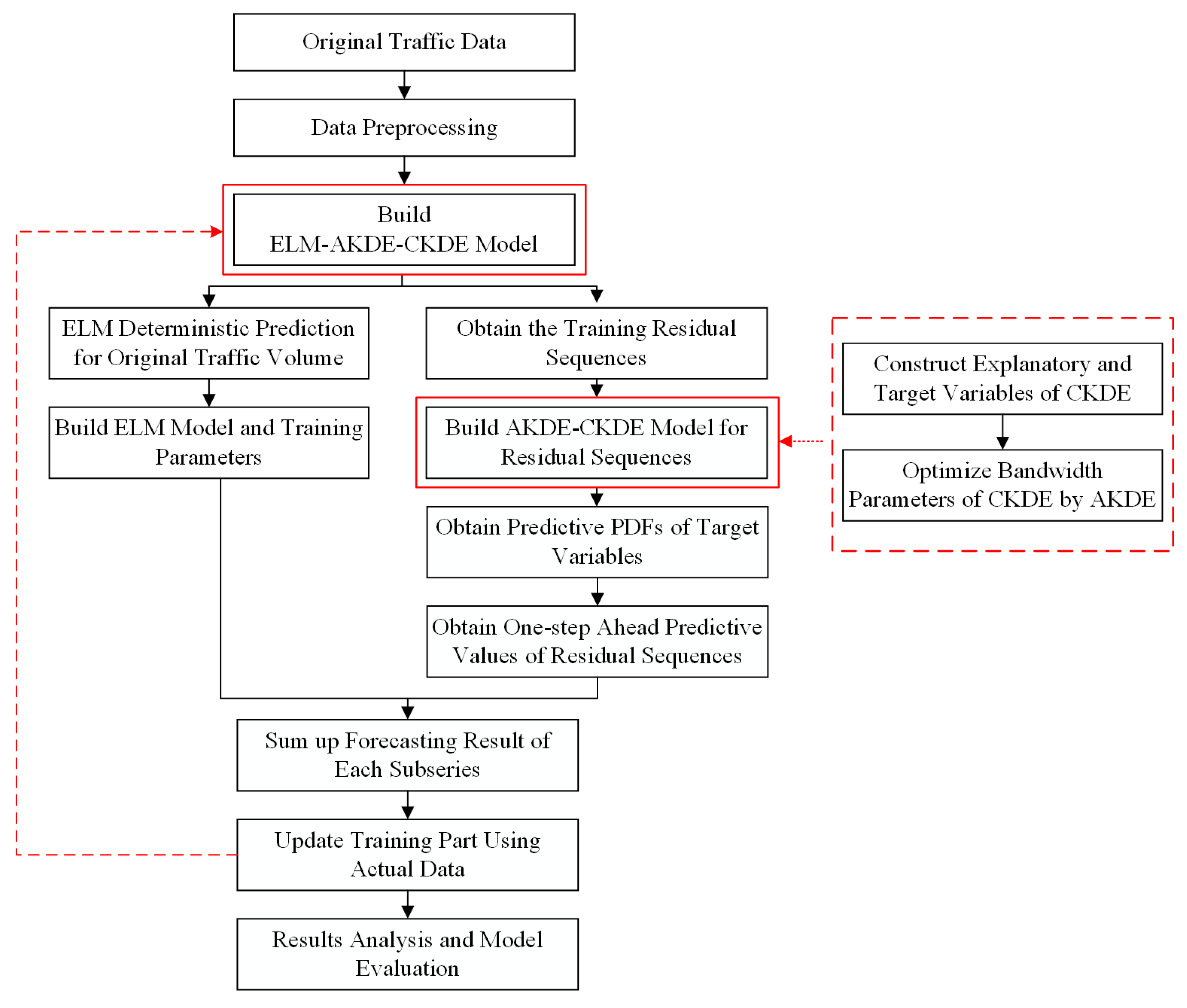 A Novel Hybrid Model for Short-Term Traffic Flow Prediction Based on ...