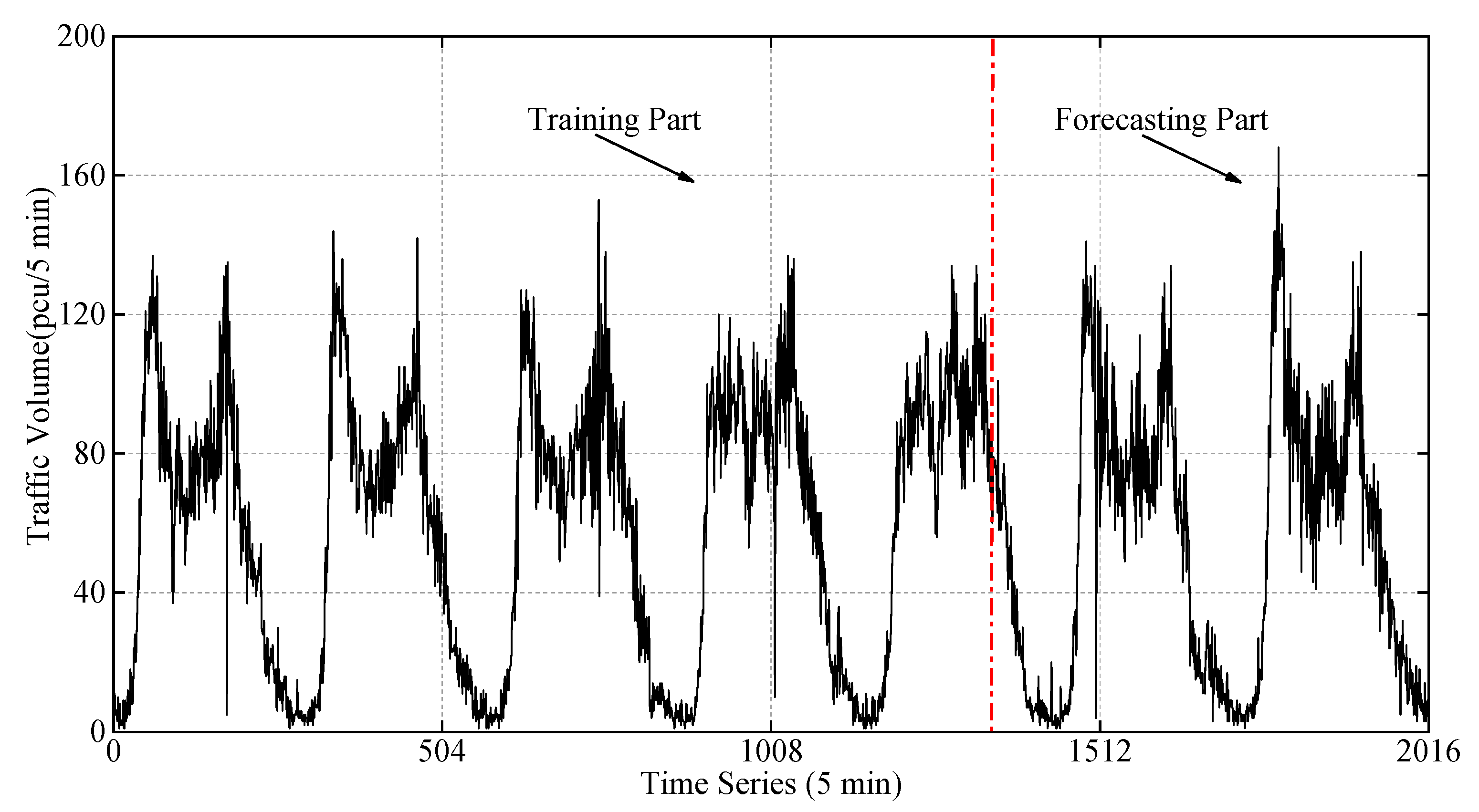 A Novel Hybrid Model for Short-Term Traffic Flow Prediction Based on ...