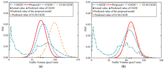 A Novel Hybrid Model for Short-Term Traffic Flow Prediction Based on ...