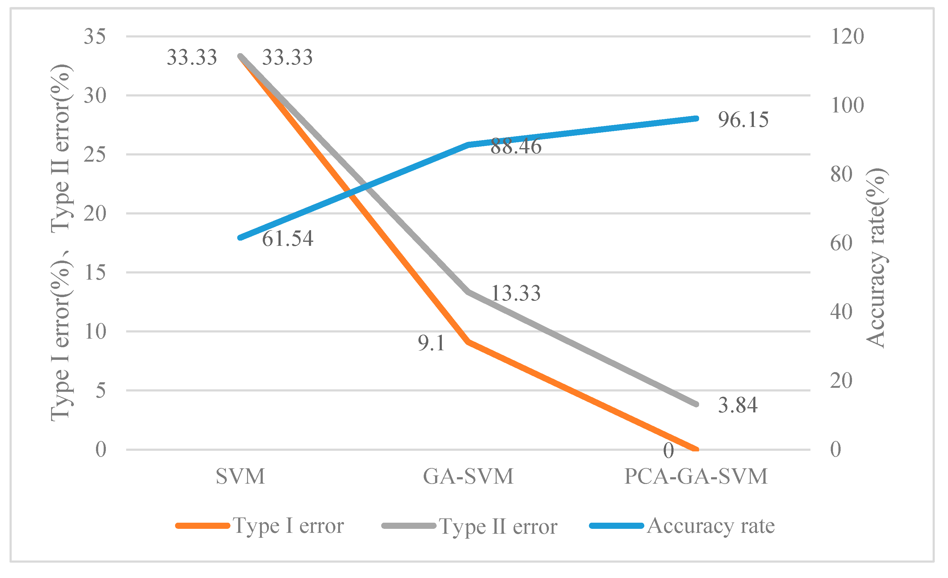 Prediction of Supply Chain Financial Credit Risk Based on PCA-GA-SVM Model