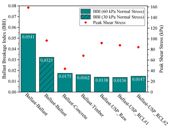 Influence of Type of Sleeper–Ballast Interface on the Shear Behaviour ...