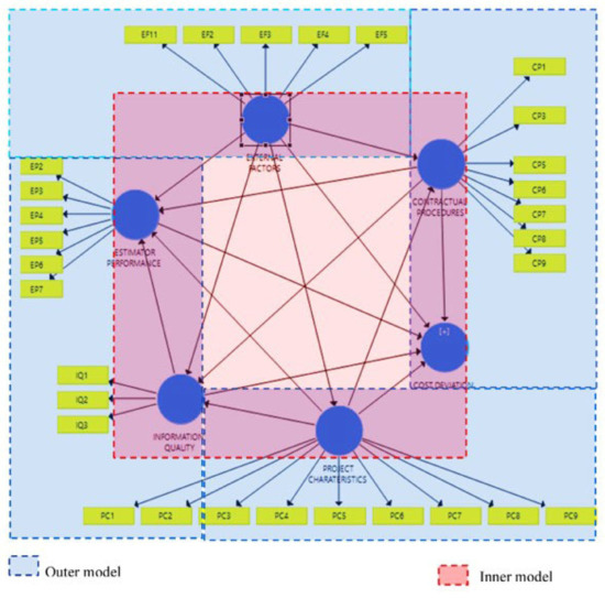 Cost Deviation Model of Construction Projects in Saudi Arabia Using PLS-SEM