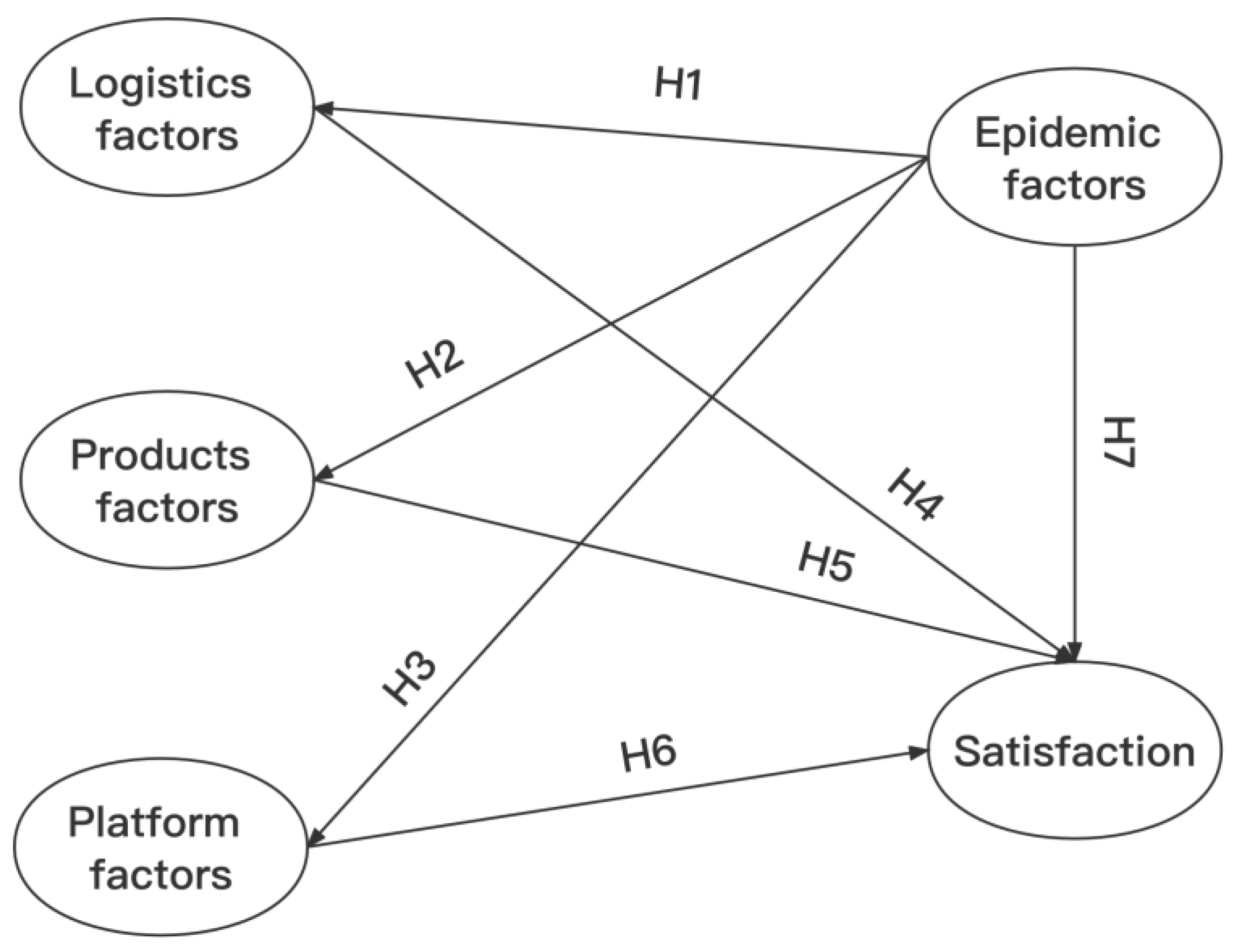 Factors Influencing Consumer Satisfaction of Fresh Produce E-Commerce ...