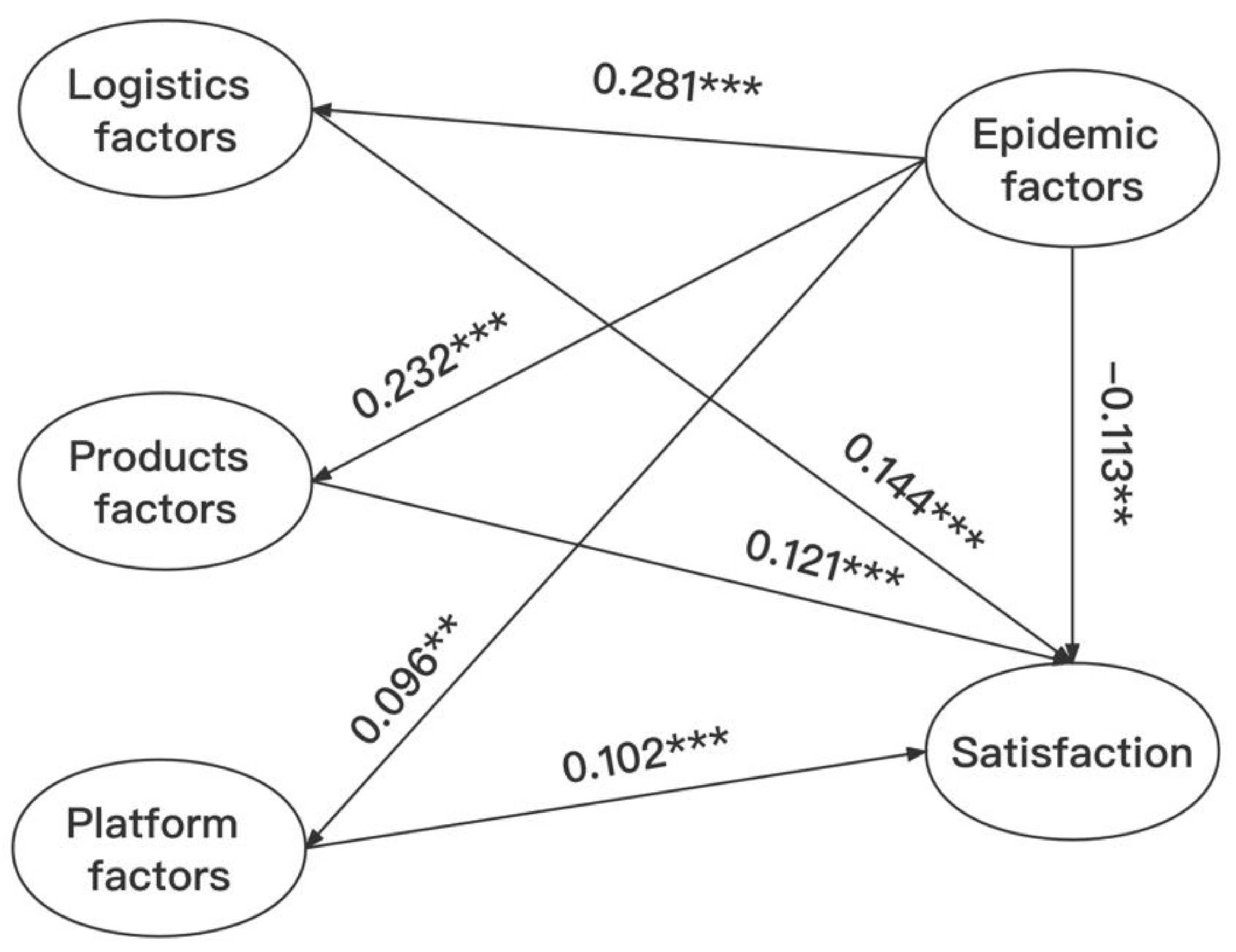 Factors Influencing Consumer Satisfaction of Fresh Produce E-Commerce in the Background of COVID ...