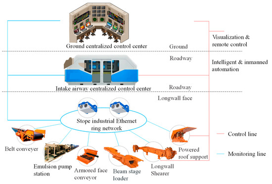 Review on Improvements to the Safety Level of Coal Mines by Applying ...