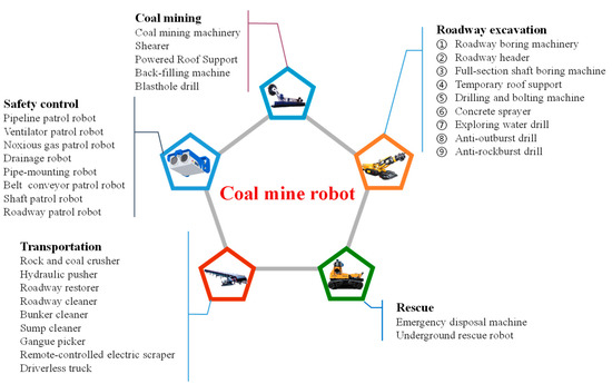 Review on Improvements to the Safety Level of Coal Mines by Applying ...