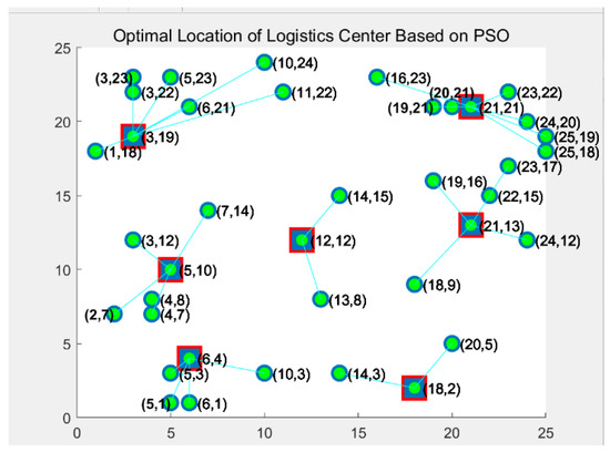 Location Selection for Regional Logistics Center Based on Particle ...