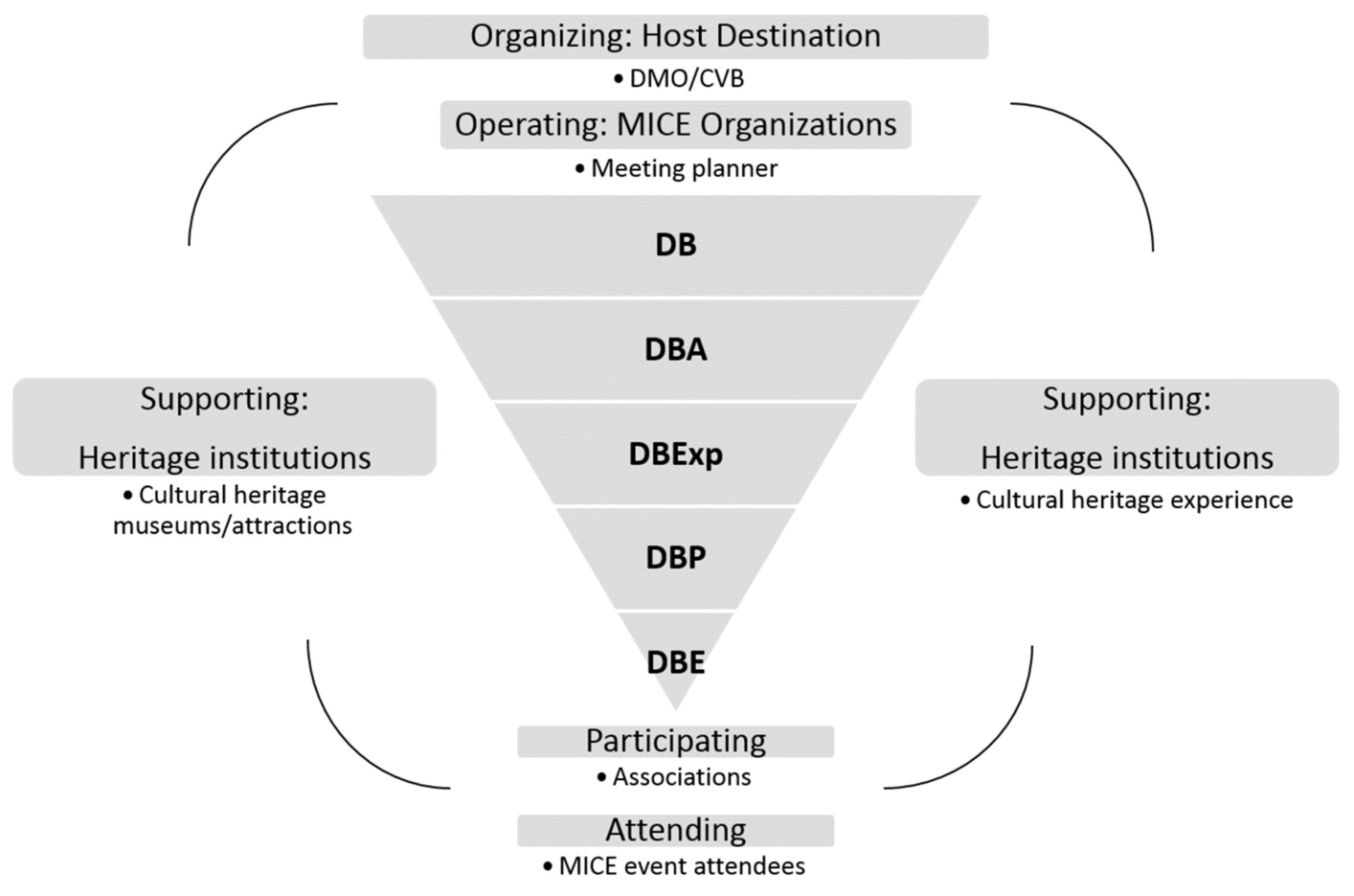 Towards a Creative MICE Tourism Destination Branding Model: Integrating ...