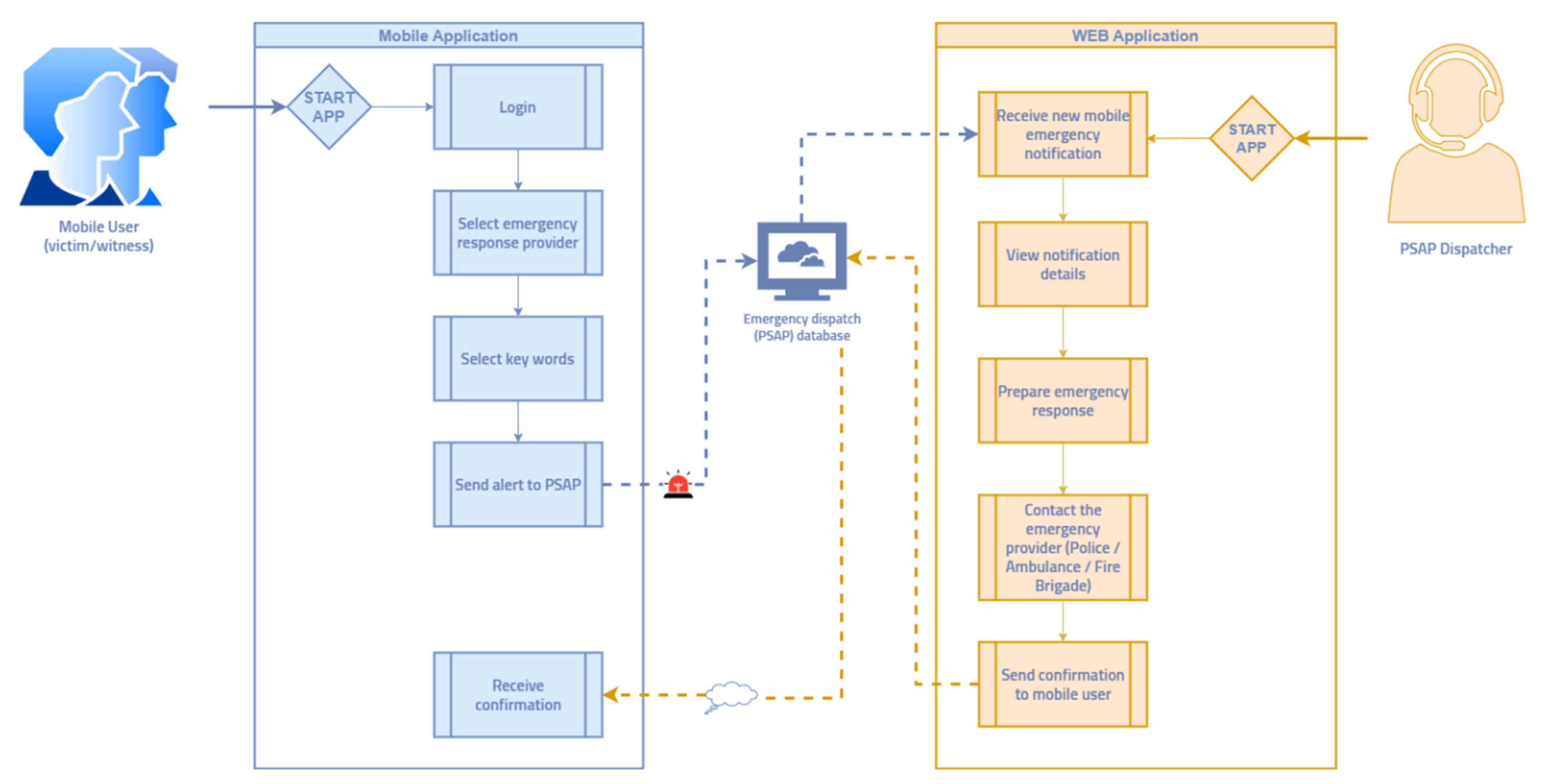 Sustainability | Free Full-Text | Improvement of Emergency Situation ...