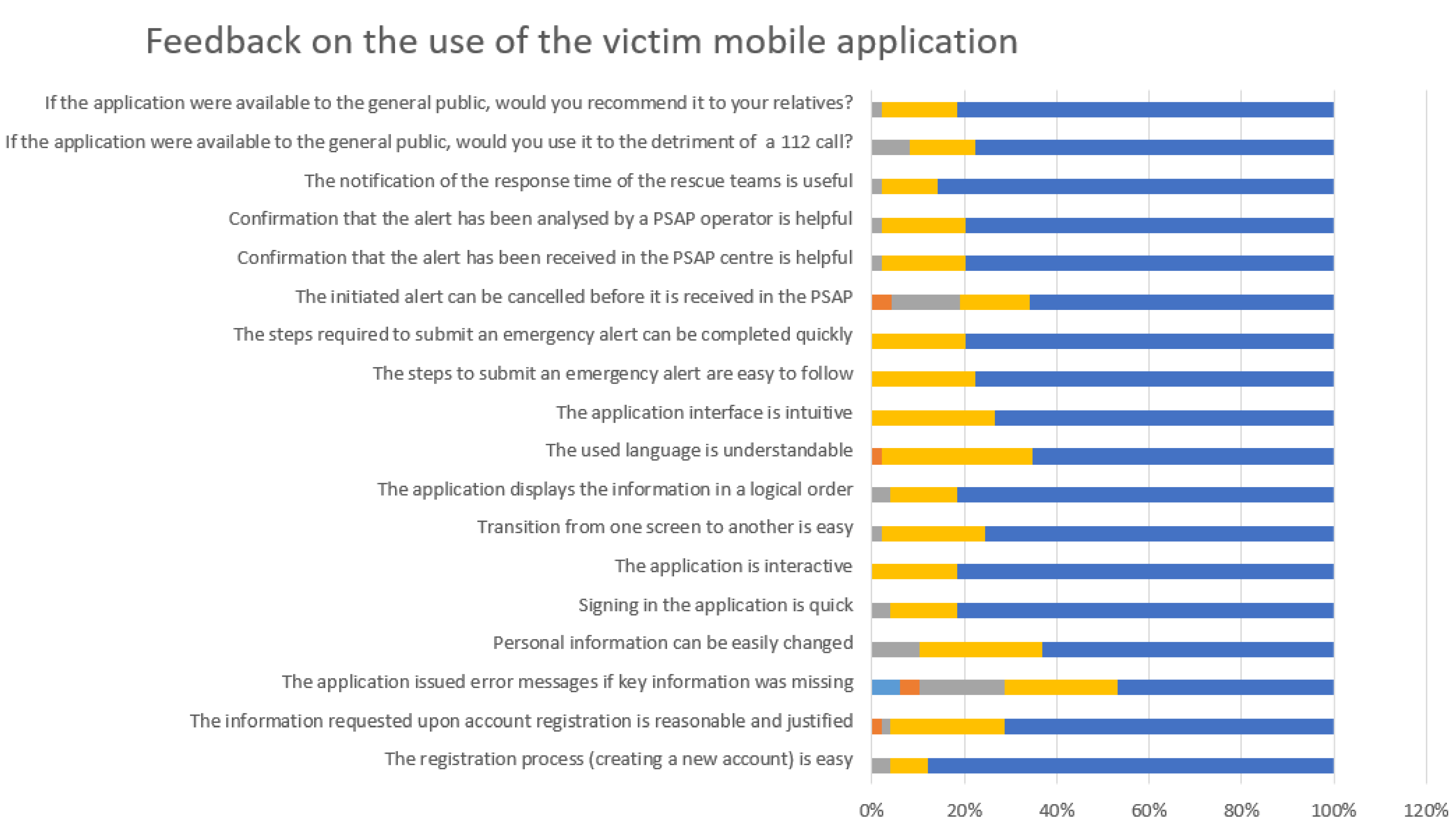 Improvement of Emergency Situation Management through an Integrated ...