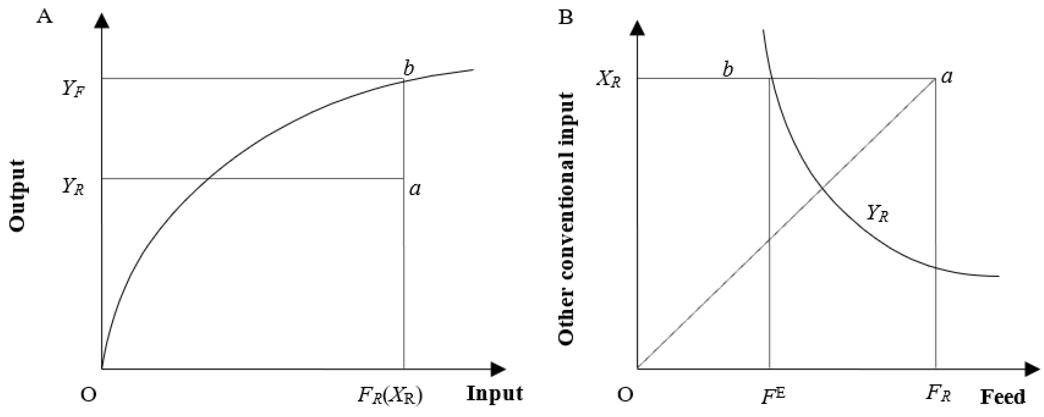 Research on Technical Efficiency of Feed Use for Sustainable Beef ...