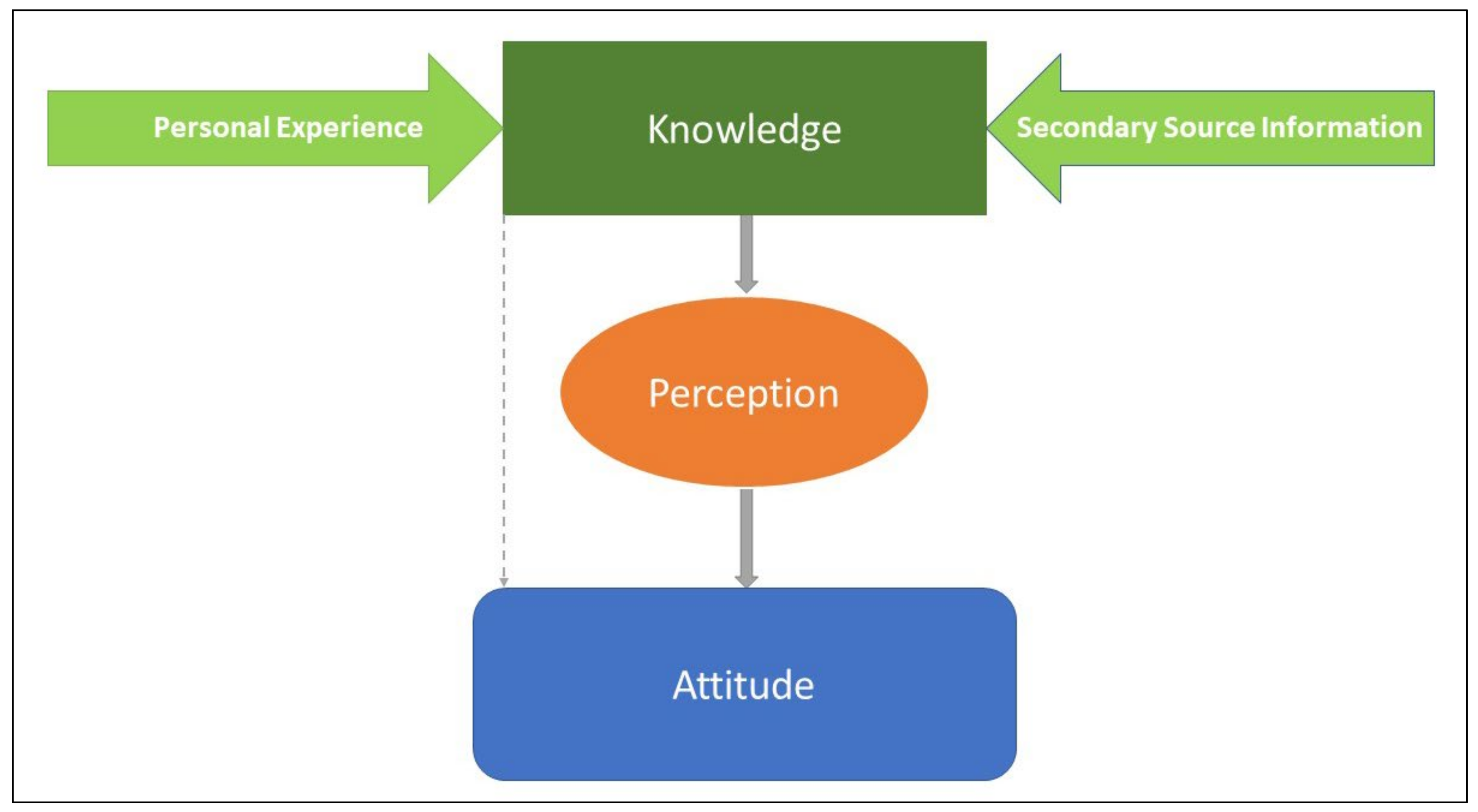 Multi-Criteria Relationship Analysis of Knowledge, Perception, and Attitude of Stakeholders for ...