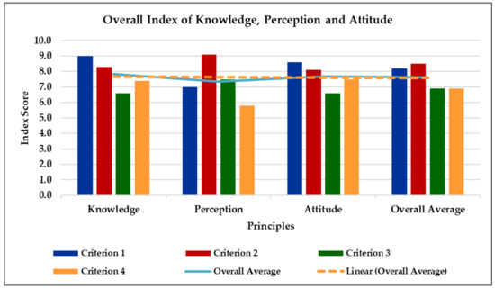 Multi-Criteria Relationship Analysis of Knowledge, Perception, and ...