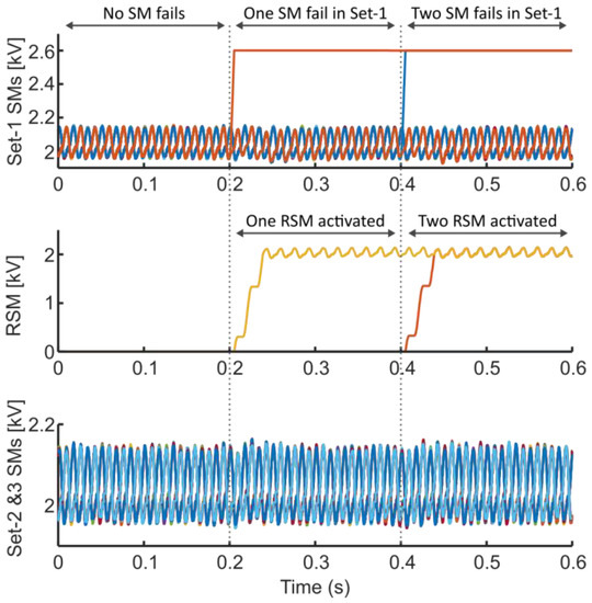 Submodule Fault-Tolerant Strategy for Modular Multilevel Converter with Scalable Control Structure