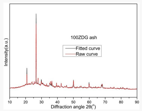 Co-Firing Zhundong Coal with Its Gangue: Combustion Performance, Sodium ...