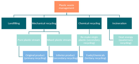 Challenges and Strategies for Bio-Based and Biodegradable Plastic Waste ...