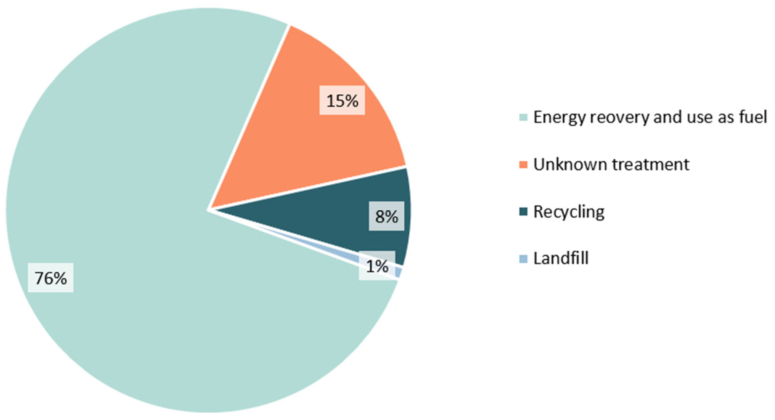 Challenges and Strategies for Bio-Based and Biodegradable Plastic Waste ...