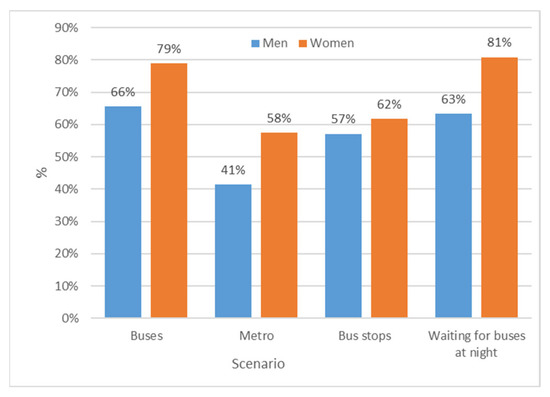 Safety, Gender, and the Public Transport System in Santiago, Chile