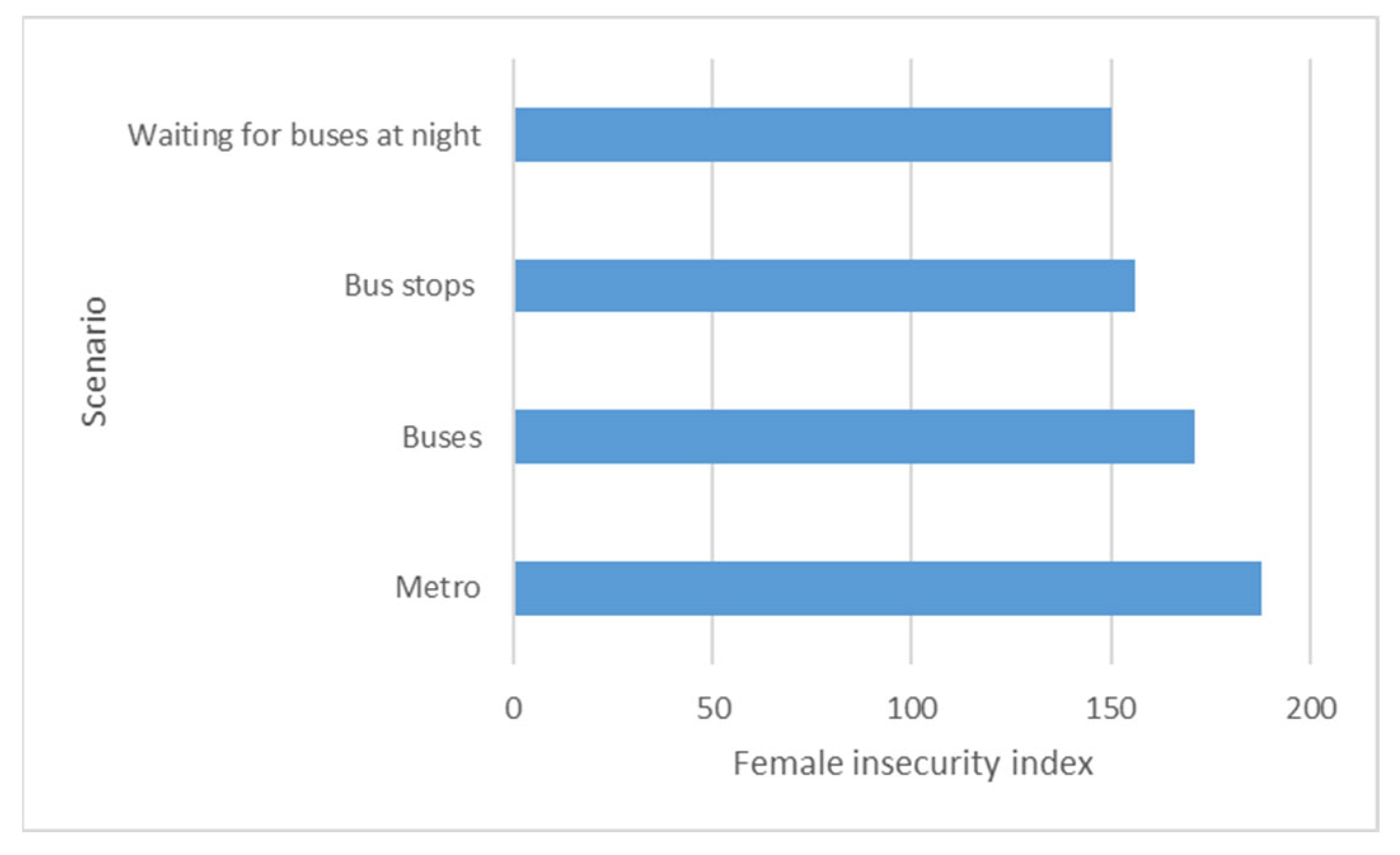 Safety, Gender, and the Public Transport System in Santiago, Chile