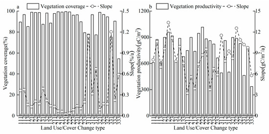 Temporal and Spatial Variation of Land Use and Vegetation in the Three ...