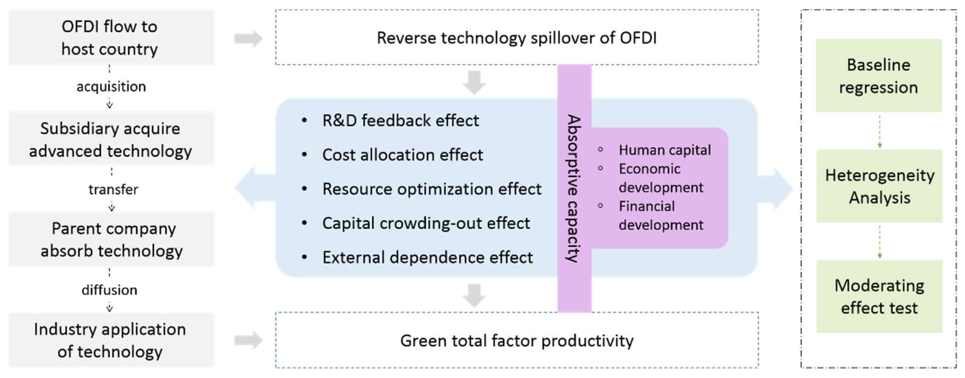 The Influence of Reverse Technology Spillover of Outward Foreign Direct ...