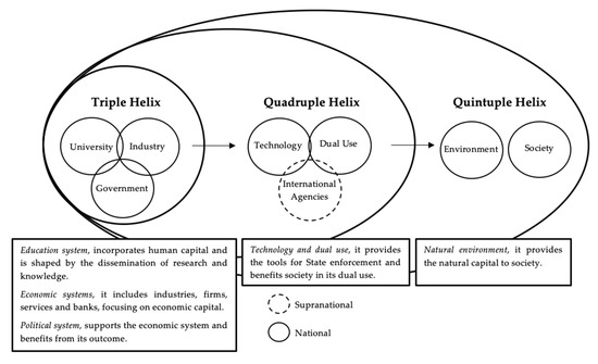 Quintuple Helix Innovation Model for the European Union Defense ...