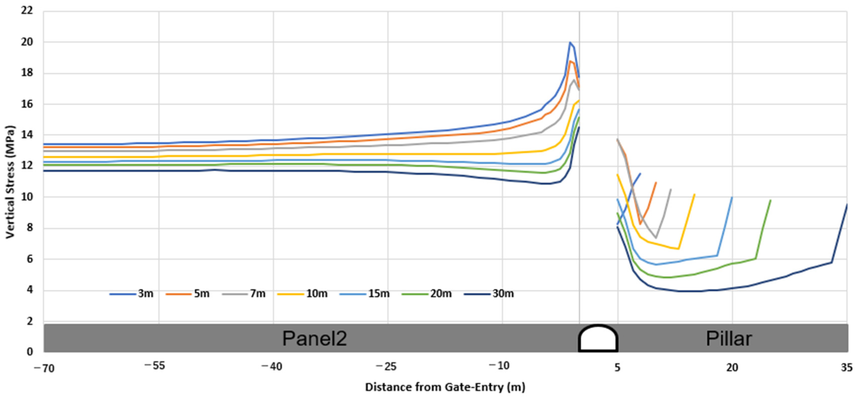 Numerical Simulation on Pillar Design for Longwall Mining under Weak ...