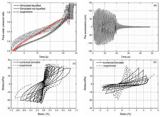 Soil Dynamic Constitutive Considering Post-Liquefaction Deformation and ...
