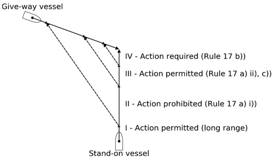 Sustainability | Free Full-Text | The Vagueness of COLREG versus ...