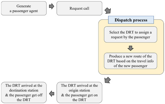 Identifying Different Sources of the Benefit: Simulation of DRT ...