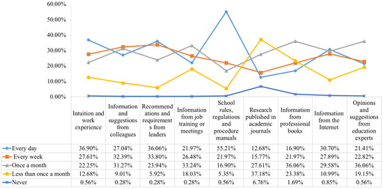 Sustainability | Free Full-Text | Factors Influencing the Utilization ...