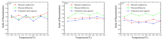 Research on Spatial Scale of Fluctuation for the Uncertain Thermal ...