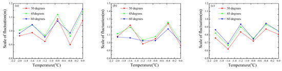 Research on Spatial Scale of Fluctuation for the Uncertain Thermal ...