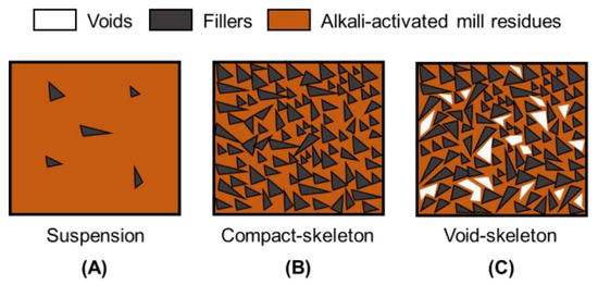 Incorporation of Glass and Plastic Waste into Alkali-Activated Mill ...