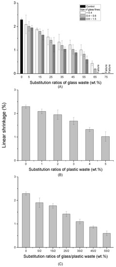 Incorporation of Glass and Plastic Waste into Alkali-Activated Mill ...
