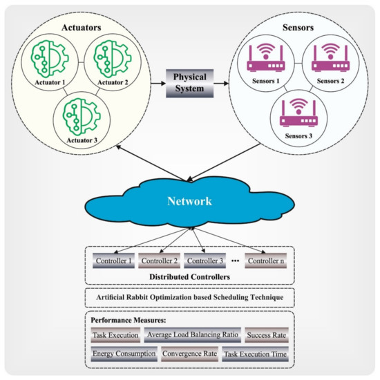 Metaheuristics Based Energy Efficient Task Scheduling Scheme for Cyber-Physical Systems Environment