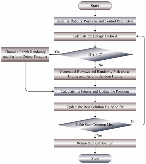 Metaheuristics Based Energy Efficient Task Scheduling Scheme for Cyber-Physical Systems Environment