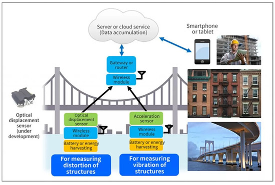 Multifunctional Design of Vibrational Energy Harvesters in a Bridge ...