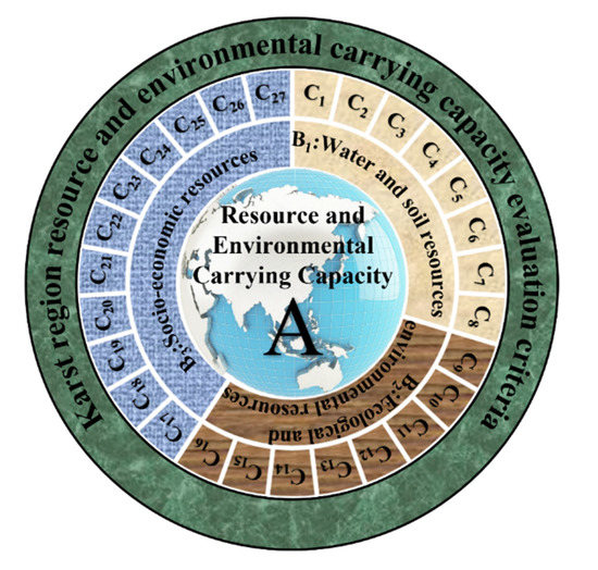 Resource Carrying Capacity Evaluation Based on Fuzzy Evaluation ...