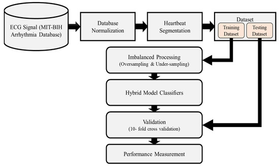 Classification of Electrocardiogram Signals Based on Hybrid Deep Learning Models