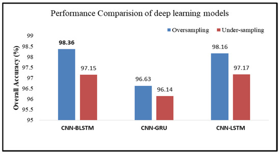 Classification of Electrocardiogram Signals Based on Hybrid Deep Learning Models