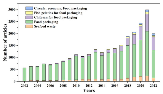 Seafood Waste-Based Materials for Sustainable Food Packing: From Waste ...