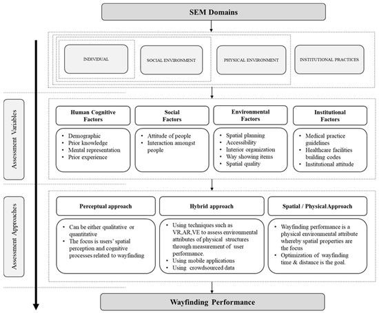 Assessment of Wayfinding Performance in Complex Healthcare Facilities: A Conceptual Framework