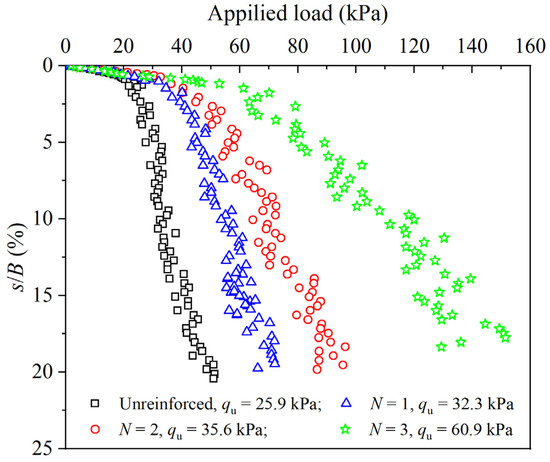 Mesoscopic Failure Behavior of Strip Footing on Geosynthetic-Reinforced ...